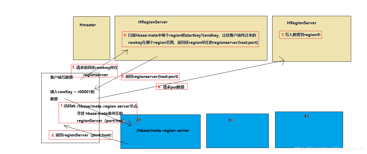 Hbase笔记 | Thinking
